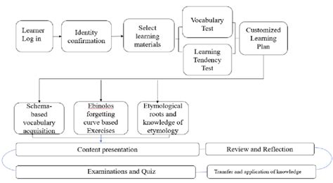 Intelligent Mobile Vocabulary Learning System Download Scientific Diagram