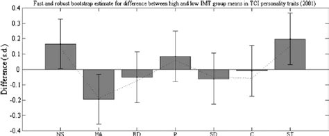 Fast And Robust Bootstrap Estimate For The Difference Between The High