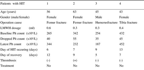 Table 1 From Heparin Induced Thrombocytopenia Thrombosis Due To Low