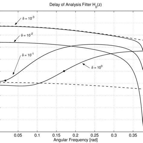 6 Influence Of Parameter δ On The Resulting Delay Of The First