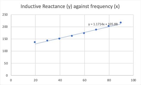 electric current why is my experimental inductive reactance not