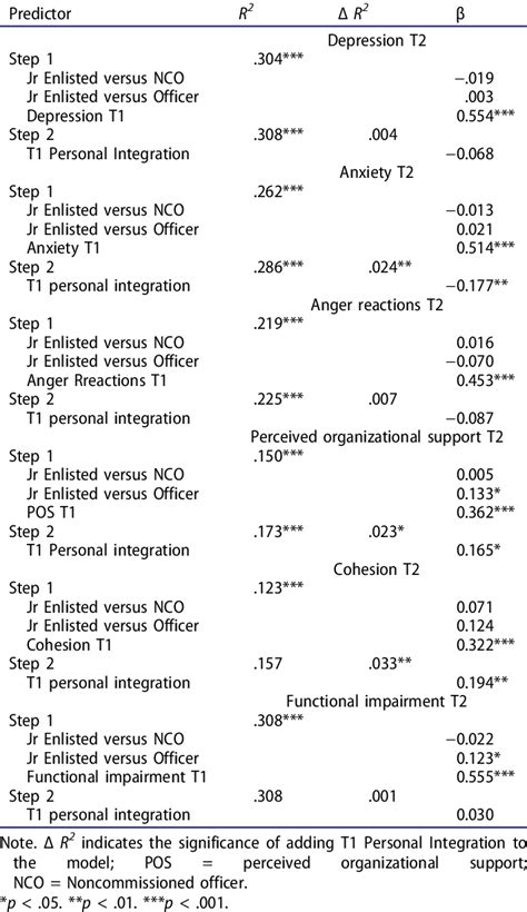 Hierarchical Linear Regressions Predicting Adjustment Over Timeplease Download Scientific