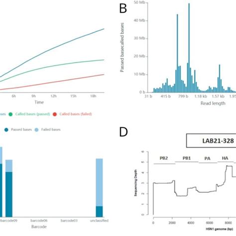 Sequencing Metrics And Genome Coverage Fig 2a Shows The Cumulative