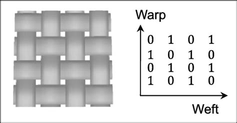 Matrix Code For Two Dimensional Woven Fabric Download Scientific Diagram