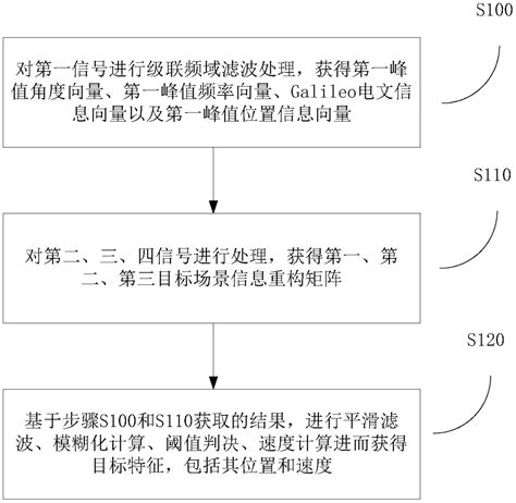Galileo Satellite Signal Based Target Feature Extraction Method Device And System Eureka
