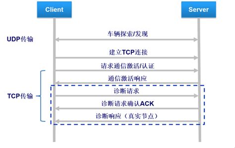 doip 流程 doip程序 csdn博客