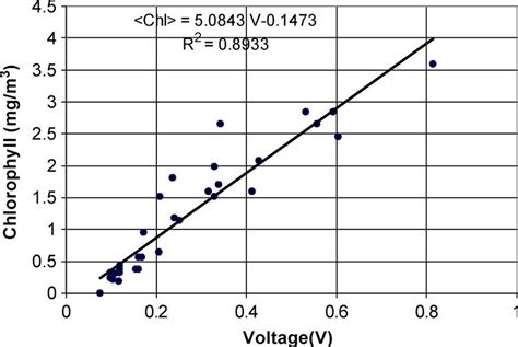 Calibration Of Fluorometer At Cecil Messer Blog