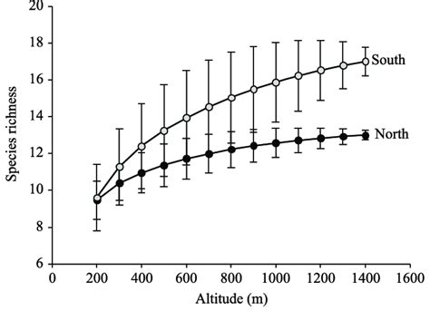 Sample Based Species Rarefaction Curves For The Southern And Northern