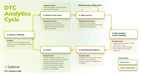 Sublime Analytics Platform On Linkedin Top Dtc Companies Operate In