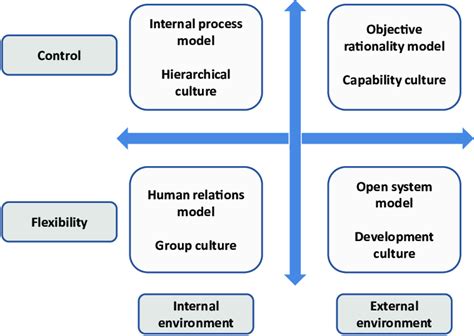 Types Of Culture Of A Public Organisation According To The Cvf Model