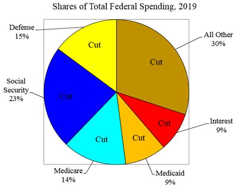 6 Places To Start Cutting Federal Spending