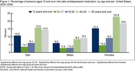 Depression Medication Chart
