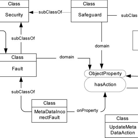 The Security Management Core Conceptual Ontological Model Includes A Download Scientific