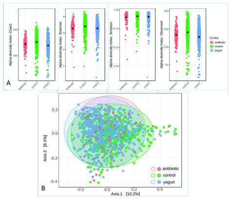 Alpha And Beta Diversity Of The Gut Microbiome A Alpha Diversity