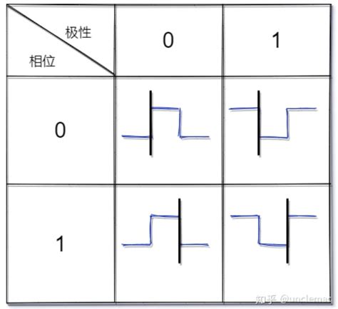 Spi通信协议详解 一 Spi信号 Csdn博客