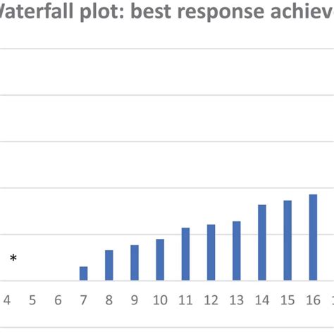 Waterfall Plot Disease Progression Resulting From New Non Target