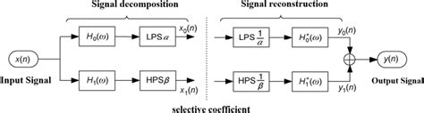 Block Diagram Of Tqwt Analysis And Synthesis Filter Bank Download