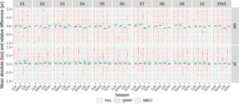 Boxplots Of Mean Seasonal Differences Between Observations And Modelled