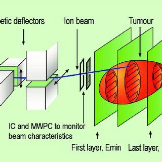Typical Synchrotron Cycle Schematically Y Axis Magnetic Field