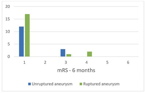Distribution Of Ruptured And Unruptured Aneurysm Based On Outcome