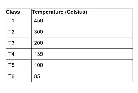 Equipment Temperature Classes Temperature Class Also Known As ‘t