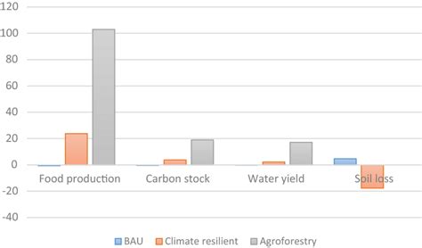 Synergies And Tradeoffs Between Ecosystem Services At Different Download Scientific Diagram
