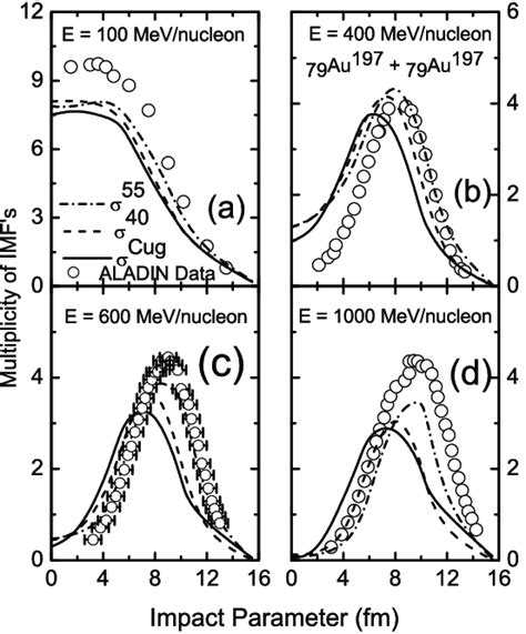 Comparison Of Average Multiplicity Of Intermediate Mass Fragments