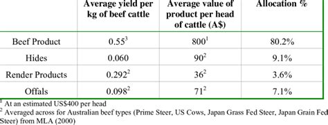 1 Allocation Of Beef Products And Co Products Download Table