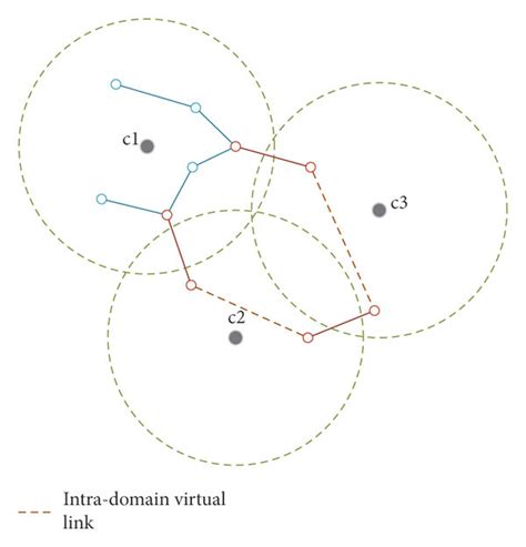 Topology A The Precise View Of The Entire Network B Controller