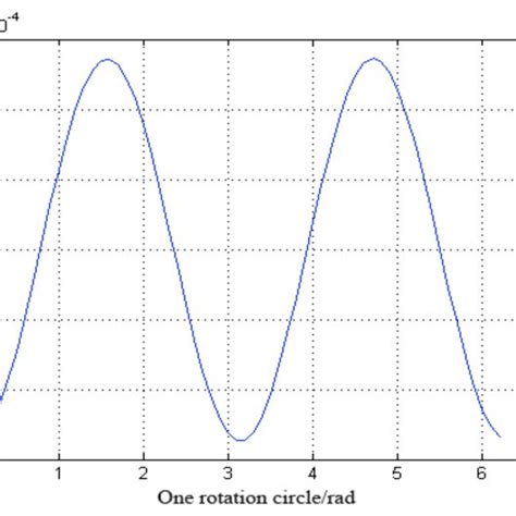 Pdf Effect Of Encoder Eccentricity On Rolling Speed Control And