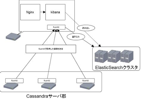 fluentd elasticsearch kibanaでcassandraモニタリング サイバーエージェント 公式エンジニアブログ