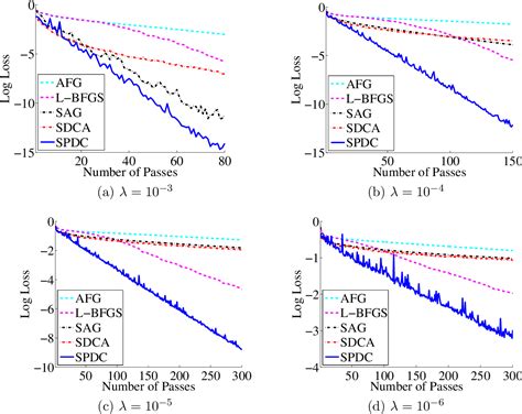 Figure 1 From Stochastic Primal Dual Coordinate Method For Regularized Empirical Risk