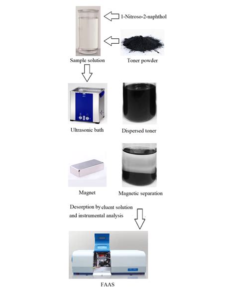 Ultrasound Assisted Dispersive Magnetic Solid Phase Extraction Using Toner Powder For The