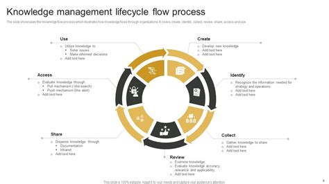 Knowledge Management Lifecycle Ppt Powerpoint Presentation Complete
