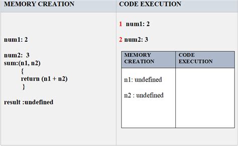 How Javascript Handle Its Execution Context Pioneer Logics