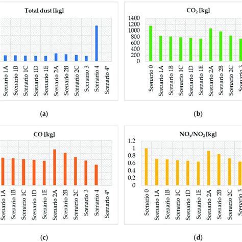 Ecological Analysis Of The Scenarios Adopted A Total Dust Emission Download Scientific