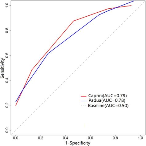 Risk Assessment In Chinese Hospitalized Patients Comparing The Padua And Caprini Scoring