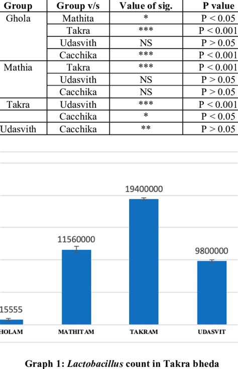 Post Hoc Test For Lactobacillus Count In Takra Bhedas Download Scientific Diagram