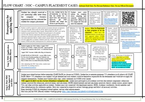 Campus Placement Noc Flowchart 11 07 2024 Pdf