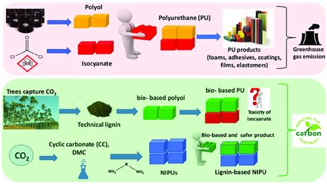 Lignin As A Renewable Building Block To Produce Sustainable Polyurethanes Download Scientific