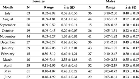 Range And Mean ±sd Gonadosomatic Index Gsi Of L Boscii Females And Download Scientific
