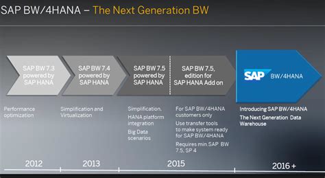 Understanding Sap Bw4hana Itpfed