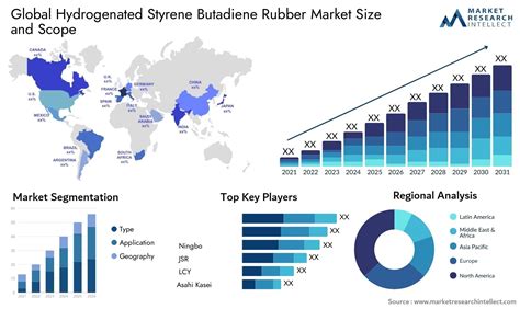 Hydrogenated Styrene Butadiene Rubber Market Size Scope And Forecast