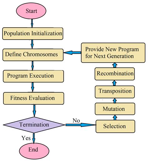 Comparing Artificial Intelligence Algorithms With Empirical