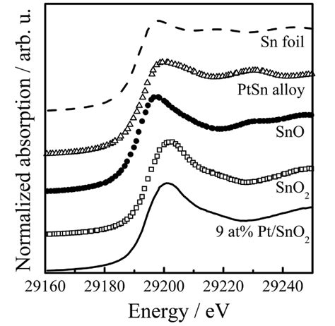 Pdf Characterization Of Pt Doped Sno2 Catalyst For A High Performance