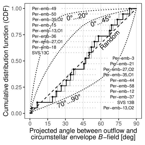 Cumulative Distribution Function Cdf Of The Projected Offset Angles Download Scientific
