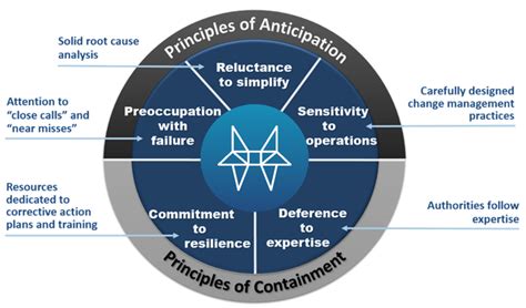 Be A Hero Incorporating Hro Principles Into Internal Compliance Programs Midwest Reliability