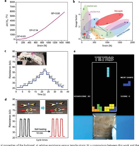 Figure 3 From Self‐healable And 4d Printable Hydrogel For Stretchable