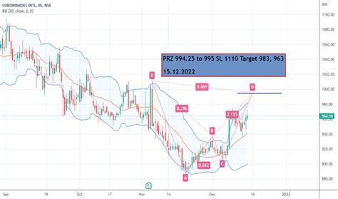 Coromandel Stock Price And Chart — Nsecoromandel — Tradingview