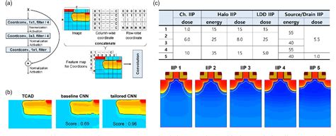 Figure 6 From Deep Learning For Semiconductor Materials And Devices Design Semantic Scholar